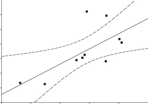 linear regression dashed lines 95 confidence interval of the download scientific diagram