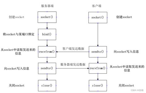 c c socket网络编程 c socket csdn博客