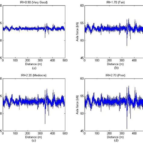 Pdf Analysis Of Dynamic Vehicle Loads Using Vehicle Pavement Interaction Model
