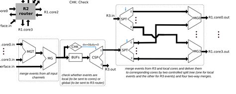 A Scalable Multi Core Architecture With Heterogeneous Memory Structures For Dynamic Neuromorphic