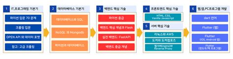 처음하는 파이썬 백엔드 Fastapi 입문 Fastapi부터 비동기 Sqlalchemy까지 풀스택 Part1 2 강의