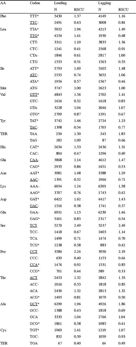 Table 1 From Codon Usage In Chlamydia Trachomatis Is The Result Of Strand Specific Mutational