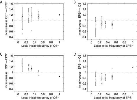 The Quorum Sensing Strain Can Invade Non Quorum Sensing Strains But Download Scientific