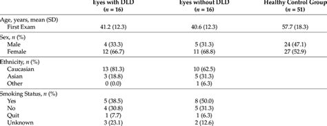 Baseline Demographics Sd Standard Deviation Download Scientific