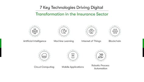 How Digital Transformation Is Revolutionizing The Insurance Industry