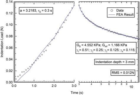 fit of experimental data with optimized material properties download