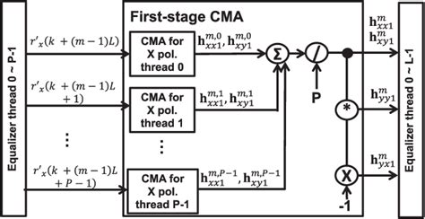 Figure 2 From Real Time Polarization Demultiplexing By Multi Thread