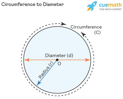 circumference to diameter formula meaning example