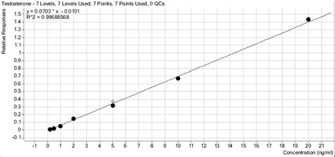 Calibration Curves For Testosterone Download Scientific Diagram