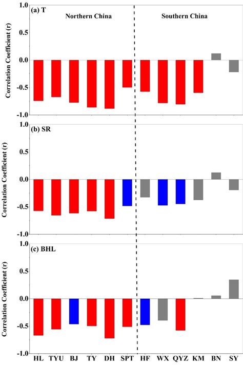 Correlation Coefficient R Of Pahs With T A Sr B And Bhl C At