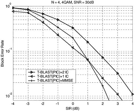 Performance Comparison Of Linear Mmse And Group Ic Mud When Two