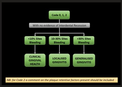 T4 2017 Perio Classification Flashcards Quizlet