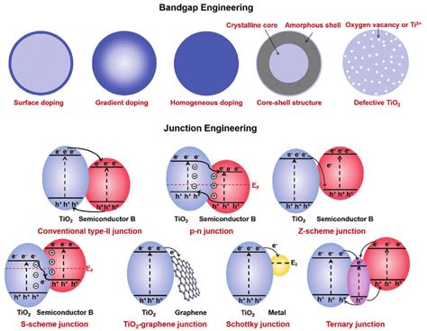 Schematic Illustration Of The Visible Light Responsive Tio 2 Based Download Scientific Diagram
