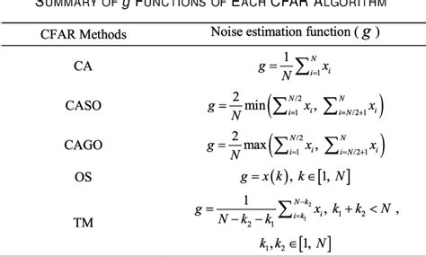 Table I From Robust Cfar Detector Based On Clean For Sidelobe Suppression Semantic Scholar