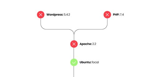 Comprehensive Best Practices For Container Security Sysdig