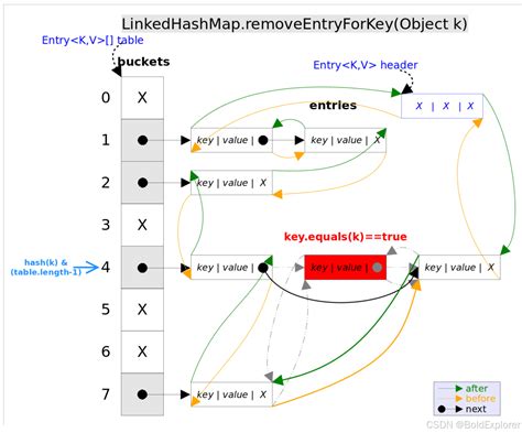 Java集合（六） Linkedhashsetandmapjava 便利linkedhashmap Csdn博客
