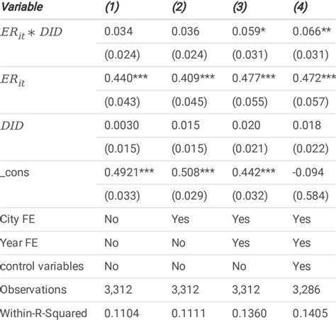 Moderating Effect Of Environmental Regulation Score Download