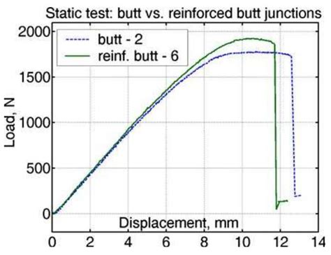 Load Versus Displacement Curves For Sandwich Beams With Butt