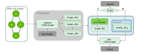 推荐场景gpu优化的探索与实践：cuda Graph与多流并行的比较与分析 阿里云开发者社区