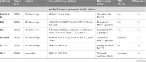 Denv Specific Antibodies With Their Corresponding Target Epitopes Key