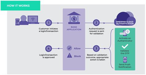 Onespan Cloud Authentication Datasheet Onespan