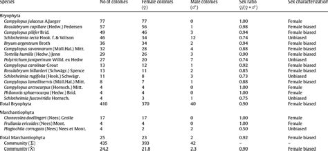 Sex Ratios Among Colonies Sample Collections In Dioecious Bryophyte Download Table