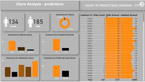Churn Analysis Project Data Analysis Sairul Islam Posted On The Topic Linkedin
