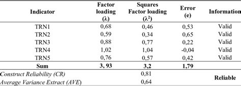 Value Of Loading Factor And Reliability Value Of Transparency Model