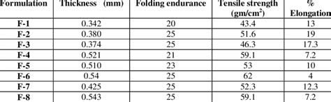 Physicochemical Evaluation Data Of Zolmitriptan Films Download Scientific Diagram