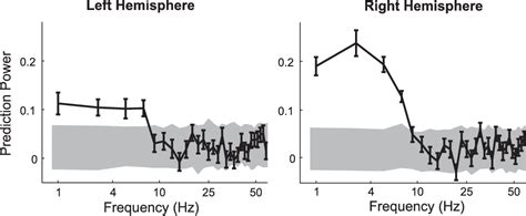 Figure 2 From Neural Coding Of Continuous Speech In Auditory Cortex