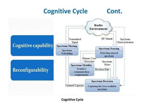 An Overview Of Cognitive Radio Network Technology Ppt
