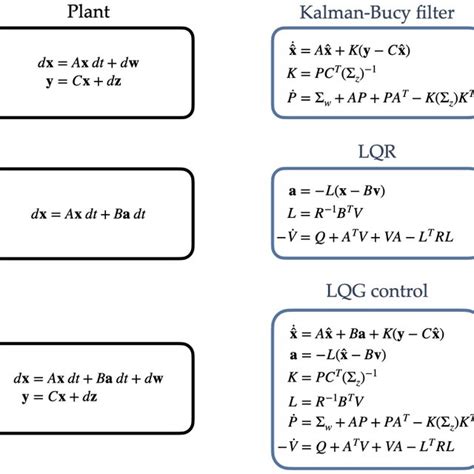 equations for kalman bucy filter lqr and lqg here we summarise the