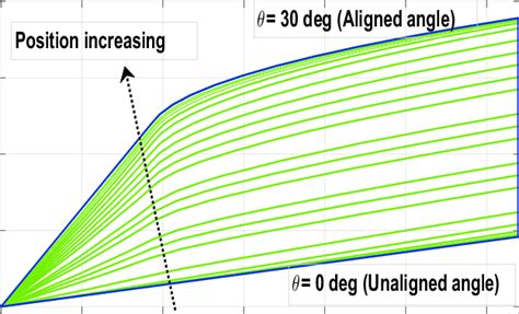 Flux Linkage Of The Srm Download Scientific Diagram