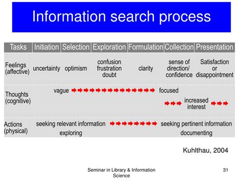 Ppt Information Transfer Powerpoint Presentation Free Download Id
