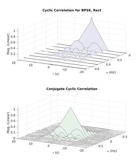Spectral Correlation And Cyclic Correlation Plots For Real Valued Signals Cyclostationary