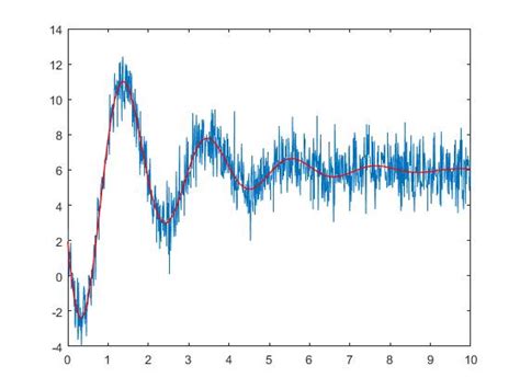 Non Linear Regression With A Sinusodial Function Rmatlab