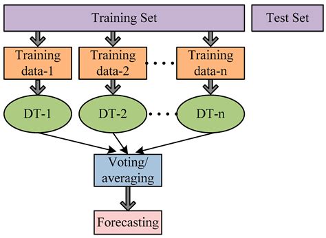 Load Forecasting Models In Smart Grid Using Smart Meter Information A