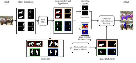 Figure 2 From Multi Instance Object Segmentation With Occlusion