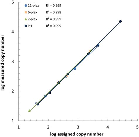 Dynamic Range Of The Multiplex Ddpcr Assays All Of The Assays