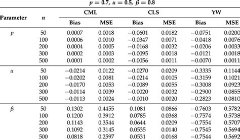 Simulation For The Inar1pee Model For P 07 α 05 β 08