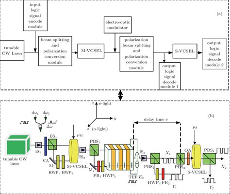 Schematic Diagram Of All Optical Stochastic Logic Gates And Their Delay