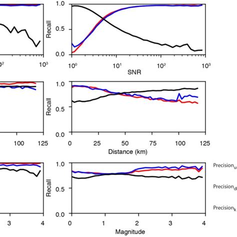 First Motion Polarity Classification Results Precision And Recall As A Download Scientific