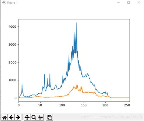 计算机视觉7 像素点直方图统计、掩膜图像imgravel Csdn博客