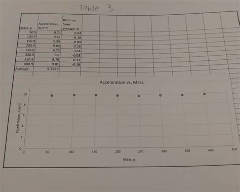 Solved 22 Use Excel To Plot Acceleration Vs Mass Of 0
