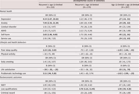 Pairwise Comparisons Between Loneliness Groups For Age 18 Outcomes
