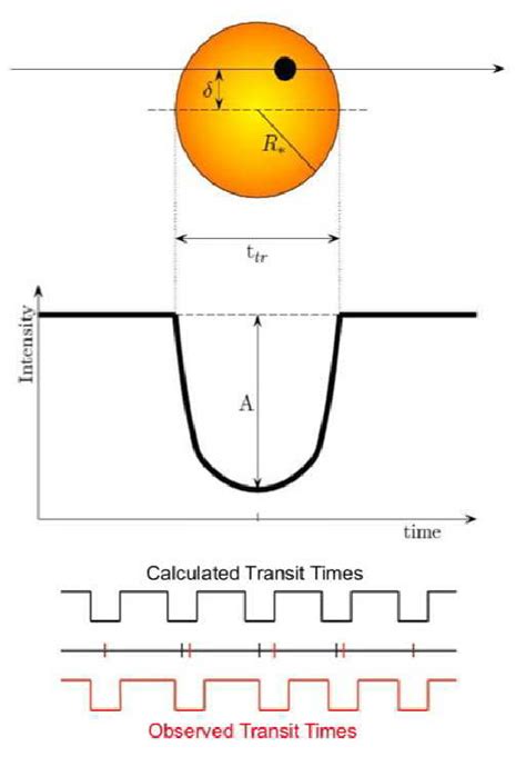 Variation Of Transit Timing The Perturbation Of An Unseen Planet