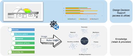 Concept Of The Design Decision Support System Download Scientific