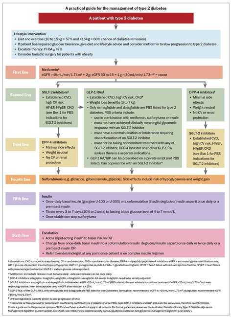 Type 2 Diabetes Management Whats New Endocrinology Today
