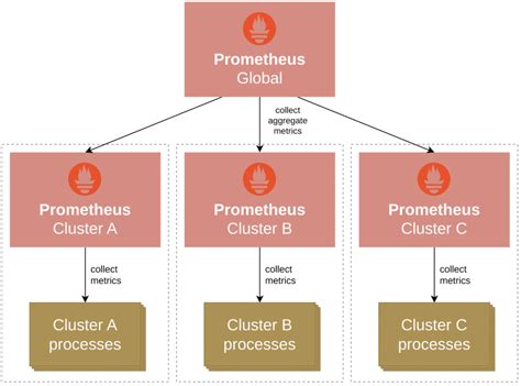 How To Address Prometheus Scaling Challenges Chronosphere