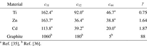 Elastic Stiffness Constants In Gpa Units And Shear Anisotropy Parameter